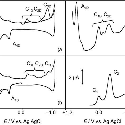 A B Cyclic And C D Square Wave Voltammograms At Glassy Carbon