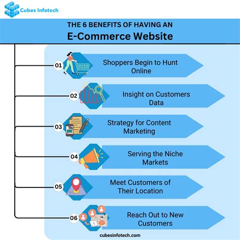 Cubes Infotech On Linkedin Ecommerce Websitedesign Selling Client