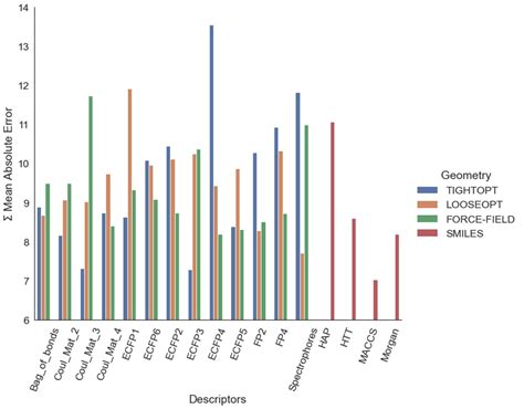 A Comparison Of The Performance Of Machine Learning Models Trained