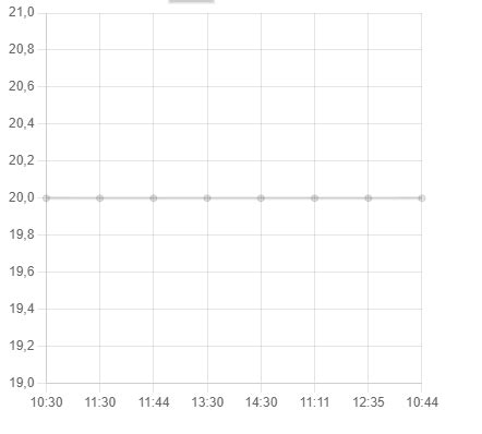 Vue Js ChartJS Print Several Points Between A Range Of Time Stack