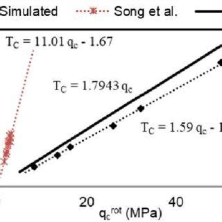 Tip Torque TC Versus Tip Vertical Resistance Qc Download Scientific Diagram