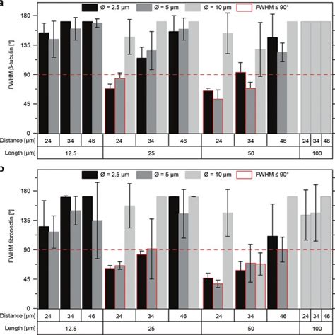 Quantification Of The Axonal And Ecm Fibronectin Directionality A í Download Scientific