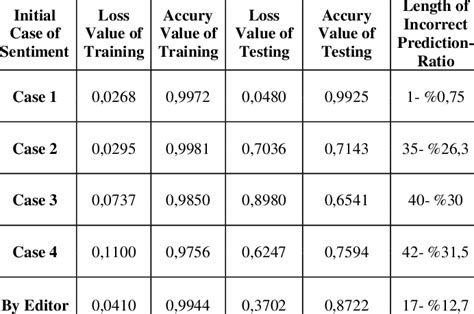 RNN Performance Outputs For All Cases Download Scientific Diagram
