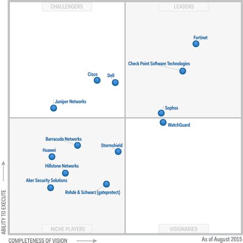 Gartner Magic Quadrant Data Visualization