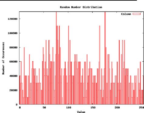 Figure 1 From An Efficient Pseudo Random Number Generator For Low Power Sensor Networks