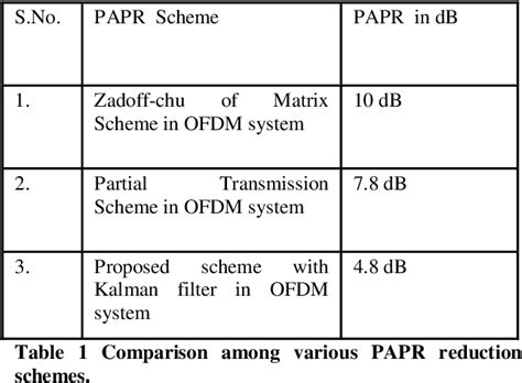 Table 1 From A Kalman Filter Approach To Reduce Papr In Ofdm Transmission Semantic Scholar