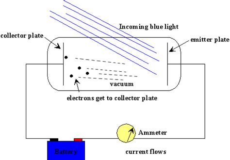 Photoelectric Effect