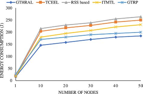 Energy Consumption Vs Varying Nodes Download Scientific Diagram