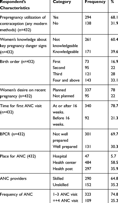 Obstetric History Of The Respondents Download Scientific Diagram