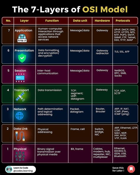 Sanskaar Singh 🧠 • Codes Learning On Linkedin Computernetworks