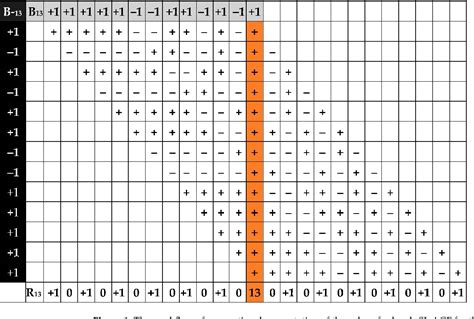Figure 1 From Modified Nested Barker Codes For Ultra Wideband Signal