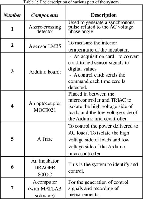 Table 1 From Tuning Pid Using Particle Swarm Optimization For Controlling Temperature Of The