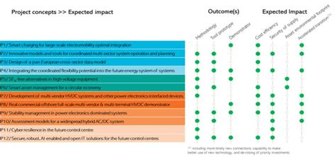 Entso E On Linkedin Tsos