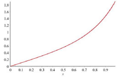 The Numerical Solution For Example 51 Download Scientific Diagram