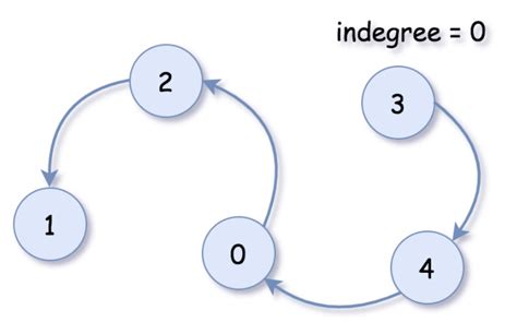 Aman S AI Journal Distilled LeetCode Topological Sort
