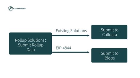 Exploring Security Checkpoints In Shard Blob Transactions Based On Eip