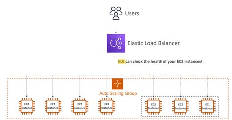 Elastic Load Balancer