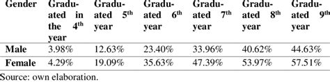 Contingency Table Of The Gender Variable Model 2 Download Scientific Diagram