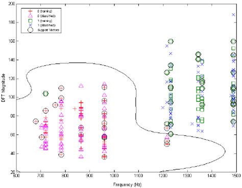 Detection Rate Of Low And High Dtmf Frequency Groups For α 12 Download Scientific Diagram