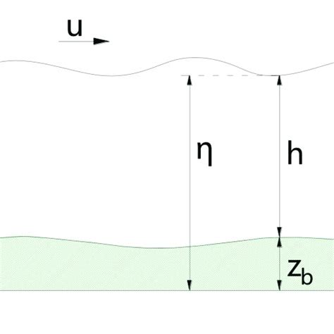 Sketch Of Shallow Water Flow Over Uneven Topography Download Scientific Diagram