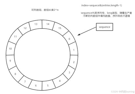 深入浅出disruptor：高性能并发框架的设计与实践 Csdn博客