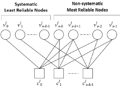 Figure 1 From A Graph Based Soft Decision Decoding Scheme For Reed