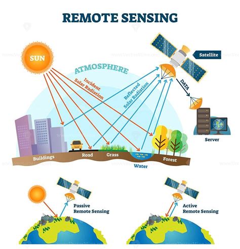 Remote Sensing Vector Illustration Vectormine Remote Sensing Remote Sensing And Gis Satellites