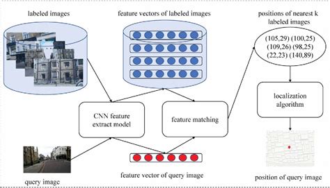 Figure 1 From A Novel Convolutional Neural Network Based Localization System For Monocular