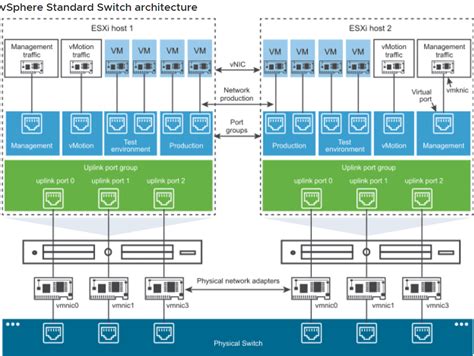 Vmware Networking 5 Concepts To Master Virtualization Howto