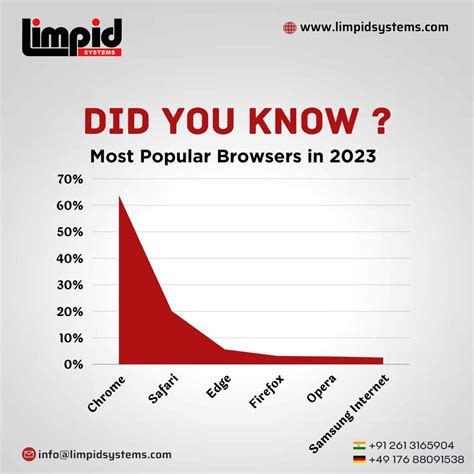 Limpid Systems On Linkedin Browser Webbrowser Searchengine Technologies Facts