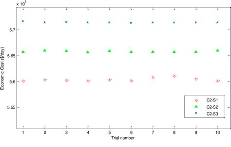Figure 10 From A Binary Symmetric Based Hybrid Meta Heuristic Method