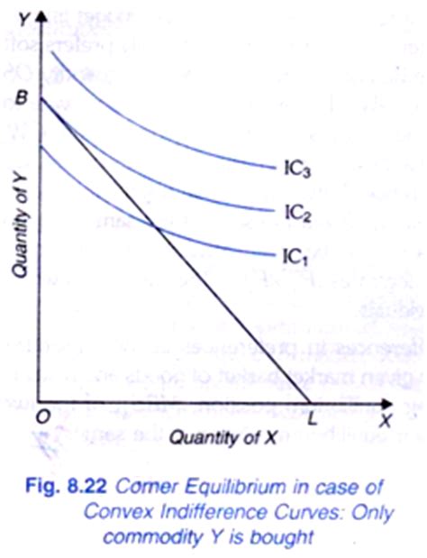 Convex Indifference Curve