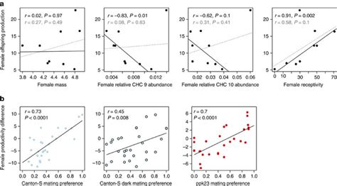 Mate Choice In Fruit Flies Is Rational And Adaptive Abstract Europe PMC