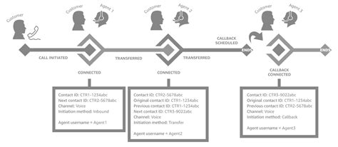 연락 제어판ccp을 사용하여 빠른 연결 또는 외부 전화번호로 통화 전송 Amazon Connect