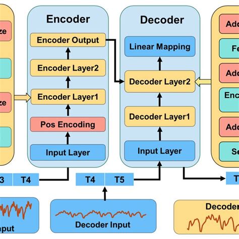 The Informer Model For Time Series Prediction Download Scientific Diagram