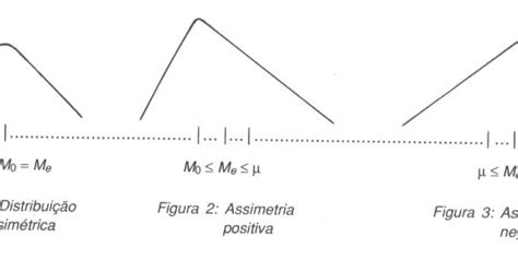 Estatística Descritiva Medidas De Assimetria E De Achatamento