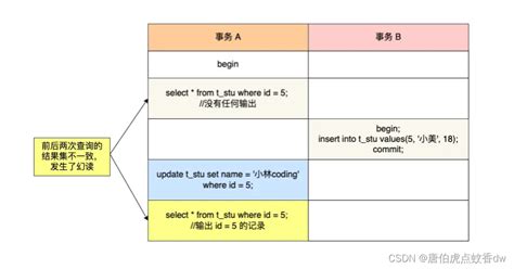 Mysql的可重复读解决了幻读问题吗mysql 可重复读解决了幻读了么 Csdn博客