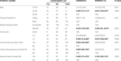 Logistic Regression Of Associated Factors With Current Contraceptive