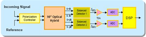 Optoplex 90deg Optical Hybrid Qpsk Demodulator