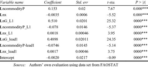 estimating fixed effects results the dept variable lng download