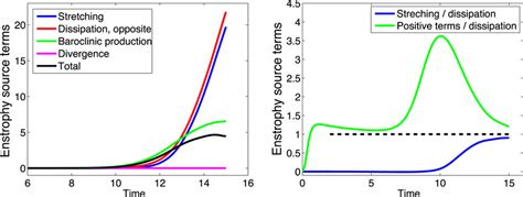 The Anelastic Turbulent Mixing Layer Left Evolution Of The Enstrophy