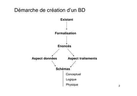 SOLUTION Chapitre Conception Et Structuration Des Donn Es Pdf Studypool