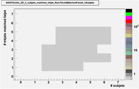 2d Histogram Color Scale Help Root Root Forum