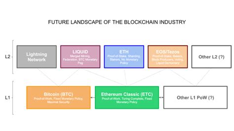 Blockchain Trends L1 And L2 Etherplan