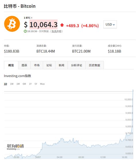 比特币突破10000美元关口