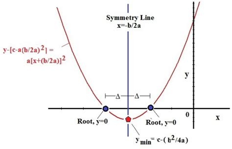 parabola graph quadratic functions