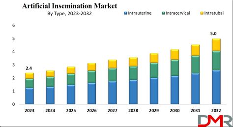 Artificial Insemination Market Size Worth Bn By
