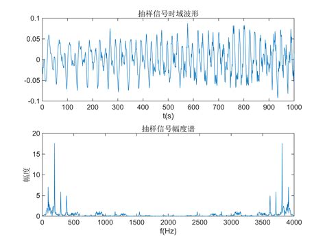 实验五 时域采样与频域采样时域采样定理和频域采样定理 Csdn博客