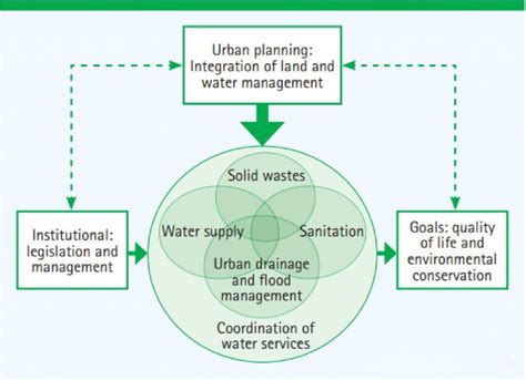 Holistic Water Management System