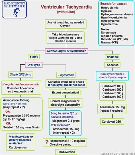 Acls Algorithms Artofit